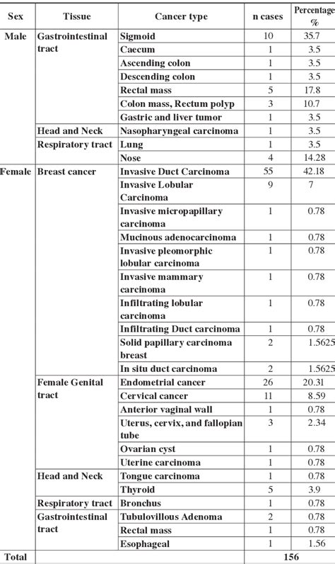 Types Of Cancer Included In This Study According To Sex Tissue Type Download Scientific