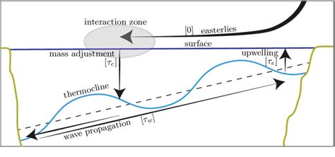 Schematic Diagram Of Ocean Atmosphere Interaction In The Central And