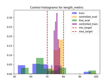 Offline Learning Of Controllable Diverse Behaviors