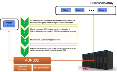 Overall Inter Process Communications Download Scientific Diagram