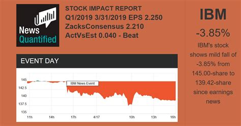 INTERNATIONAL BUSINESS MACHINES CORPORATION IBM Stock Quote News Quantified