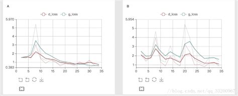 《我的paddlepaddle学习之路》笔记十二——可视化工具visualdl的使用在paddle的服务器运行代码如何可视化 Csdn博客