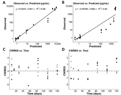 observations vs predictions a b and the conditional weighted