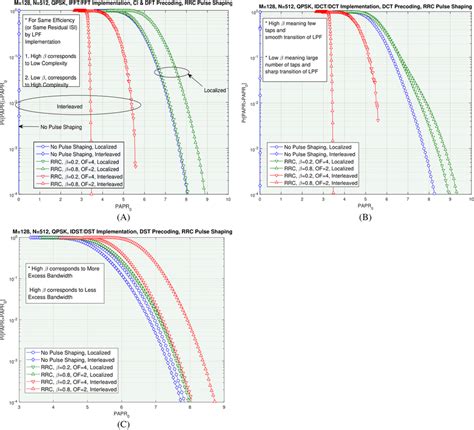 A Comparative Peak‐to‐average Power Ratio Papr Performance With Download Scientific Diagram
