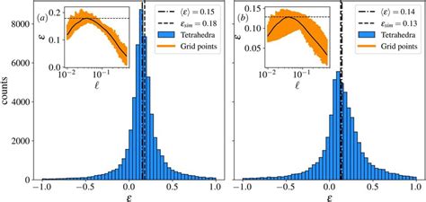 Estimations Of Cascade Rate For Isotropic A And Anisotropic B Download Scientific Diagram