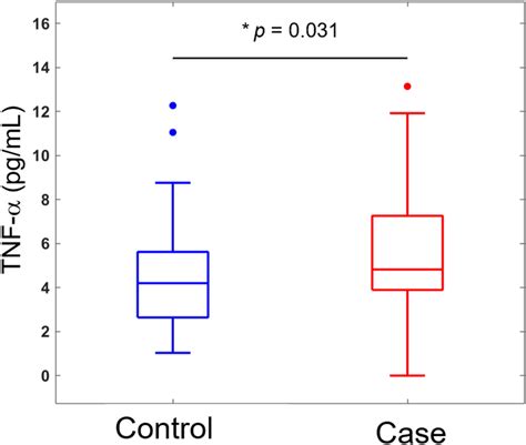The Results Of A Multiplex ELISA Based Chemiluminescent Assay Revealed Download Scientific