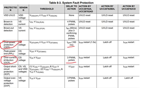 UCC28782EVM 030 EVM Shutdown In