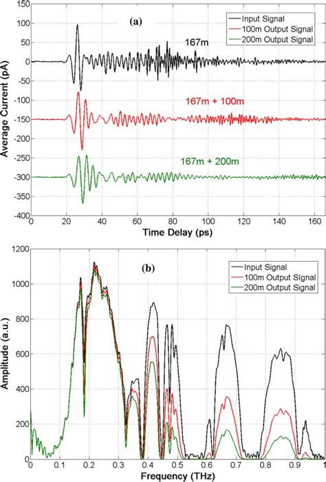 A Input Pulse Is The M Pulse Shown In Fig A The M Download Scientific