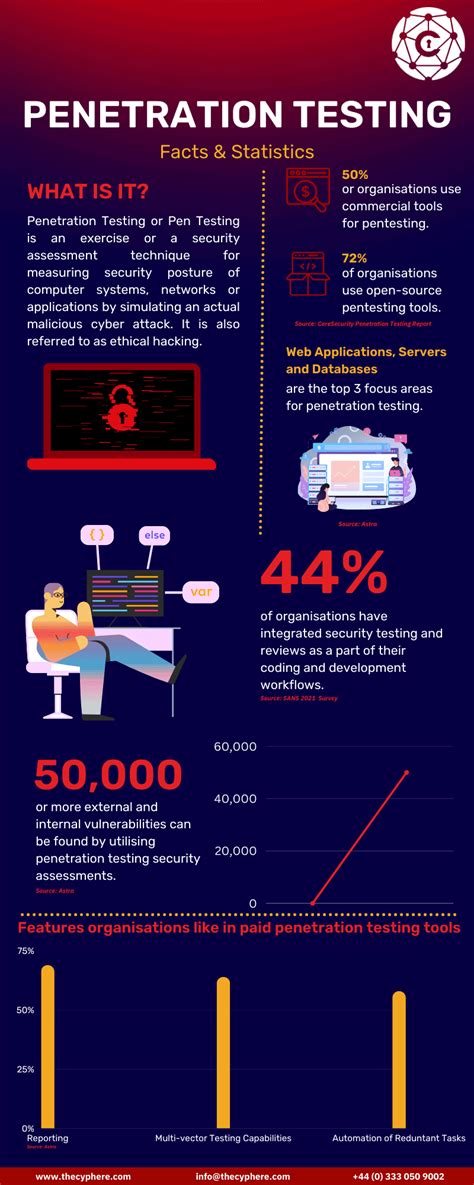 Penetration Testing Statistics Trends And Facts 2026