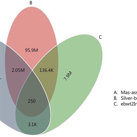 Venn Diagram Showing The Proportion Of Shared Snps Among The Different Download Scientific