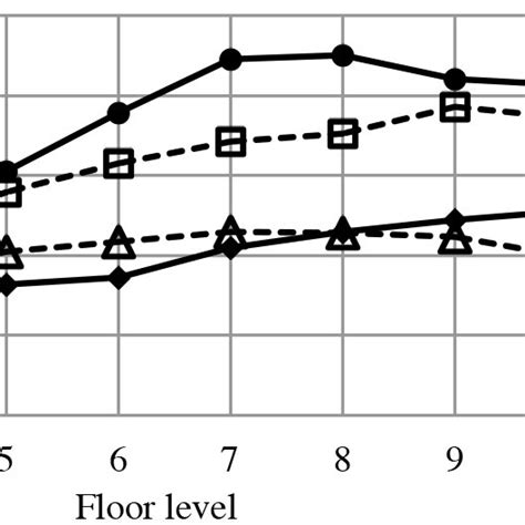 Ventilation Rate For Models S01 To S04 At A Wind Angle Of 45° Download Scientific Diagram