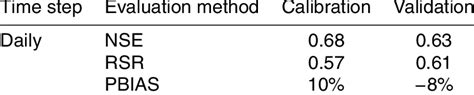 Calibration And Validation Periods Model Performance For Daily Flow Download Table