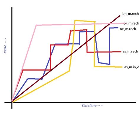 Line Graph Using Tableau Stack Overflow