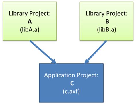 managing project and library dependencies with eclipse cdt mcu on eclipse