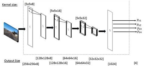 Example Of Cnn Architecture With 3 Consecutive C S Layers Cs 3