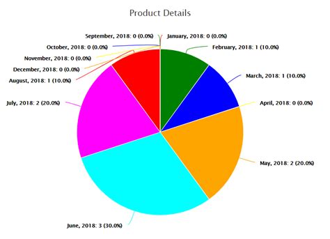 Draw Charts With Laravel Charts Package