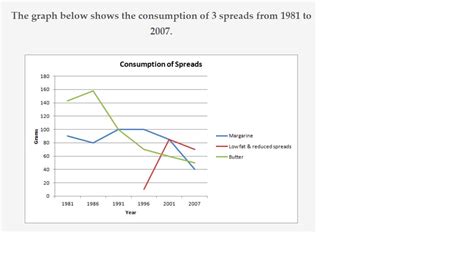 Consumption Of Three Spreadswriting Task 1line Graph Report