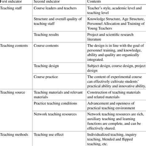 Course Index Evaluation System Download Scientific Diagram