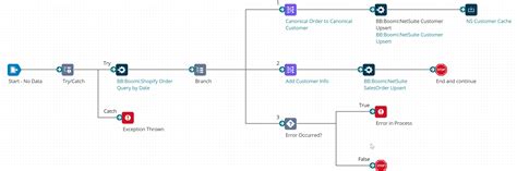 Article Solutions Netsuite Shopify Integration Templates Boomi Community
