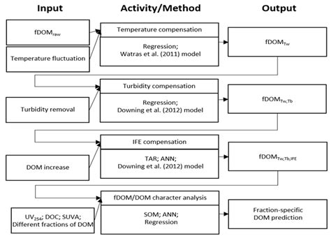 Data Analysis And Sequential Modelling Methodology Download Scientific Diagram