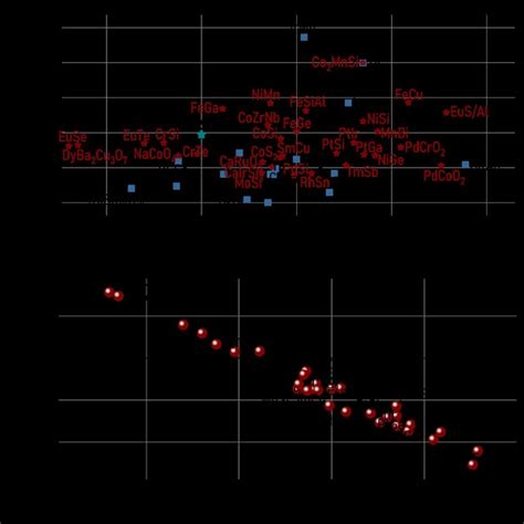 A Word Embedding Model Predicting New Materials Which Have Not Been