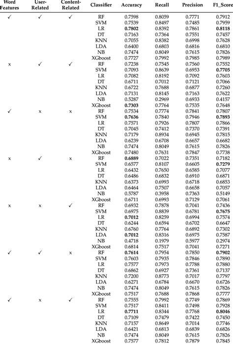 classification performance of classifiers over all combinations of