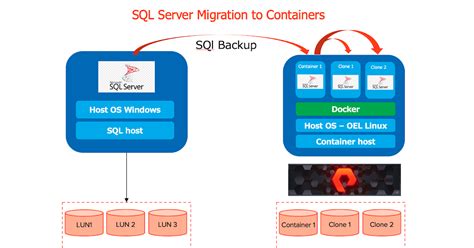 Migrating SQL Server Databases To Containers On Pure Storage