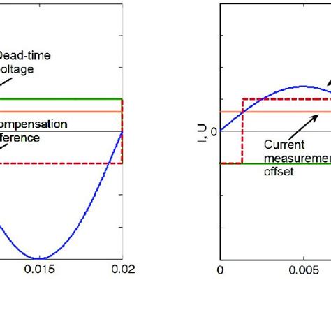 Dead Time Voltage Compensation Malfunction Caused By Current Download Scientific Diagram
