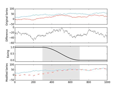 Python Numpy Scipy Making One Series Converge Towards Another