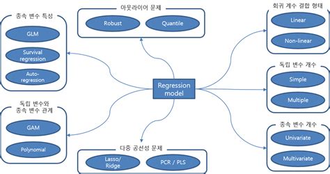 회귀 모델의 종류와 특징