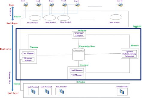 Resource Provisioning Framework Based On Control Mape Loop Download