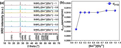 Synthesis Of Rare Earth Doped Strontium Tungstate Phosphor At Room
