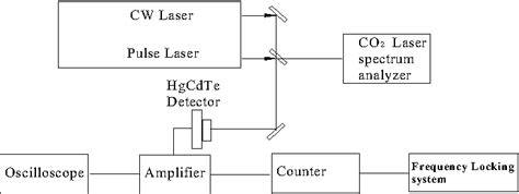 Figure 1 From Offset Frequency Locking For Pulsed CO2 Waveguide Laser With Two Channels