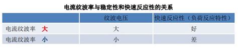 什么是电流纹波率 电子创新元件网
