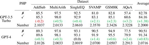 Performance Of Complex CoT With GPT 3 5 Turbo And GPT 4 Employing