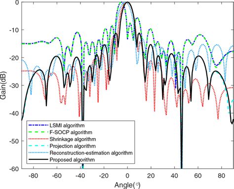 Beampatterns Of Tested Algorithms In The Presence Of Array Element Download Scientific Diagram