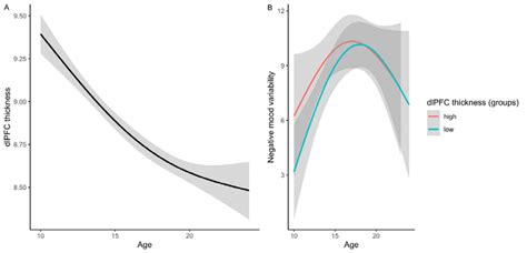 Development Of Dlpfc Thickness A And Mood Variability Development In