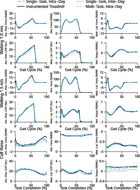Ground Reaction Kinetics Estimation Mean Normalized Components Of The
