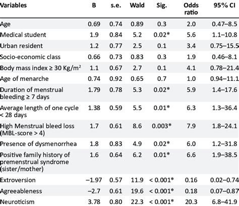 Binary Logistic Regression Analysis Of Independent Variables