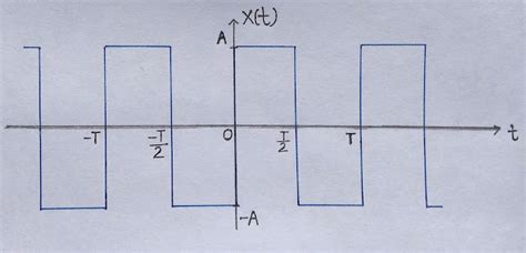 Fourier Series Examples Sawtooth Triangular And Square Wave Formula