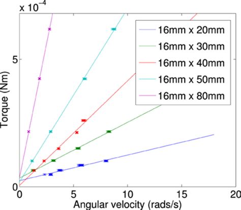 Figure A4 Calculated Torque Plotted Against Terminal Angular Velocity Download Scientific