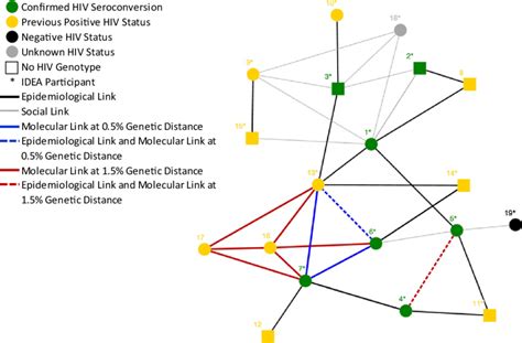 Primary Epidemiologic And Molecular Network Of Individuals With