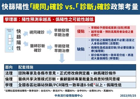 中央流行疫情指揮中心防疫公告－快篩陽性「視同」確診 Vs「診斷」確診政策考量 台北慈濟醫院