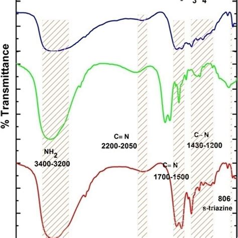 Ftir Pattern Of G C3n4 Red Ni G C3n4 Green And Zrni G C3n4 Blue