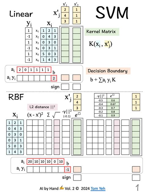Svm Self Attention Linear Layer Workbook Videos
