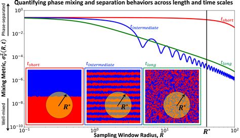 Quantifying Phase Mixing And Separation Behaviors Across Length And Time Scales Is Published