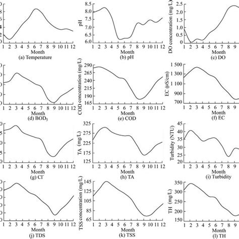 Pdf Assessment Of Physicochemical Properties Of Water And Their