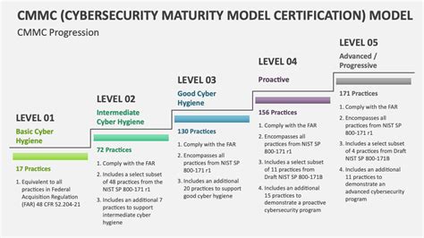 Cmmc Cybersecurity Maturity Model Certification Model Template For