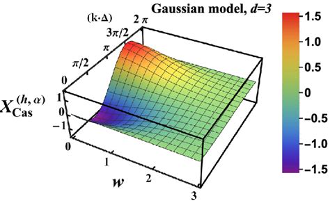 the gaussian scaling function x h α cas w x 1 x l see eqs