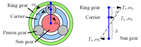 Planetary Gear And Its Lever Analogy Download Scientific Diagram
